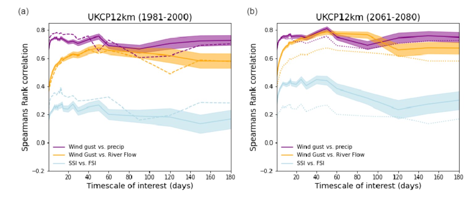 Compound Wind-Flood Risk
